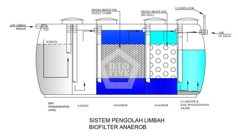 Sistem Pengolah Limbah Biofilter Anaerob Biofive - IPAL BIOFIVE