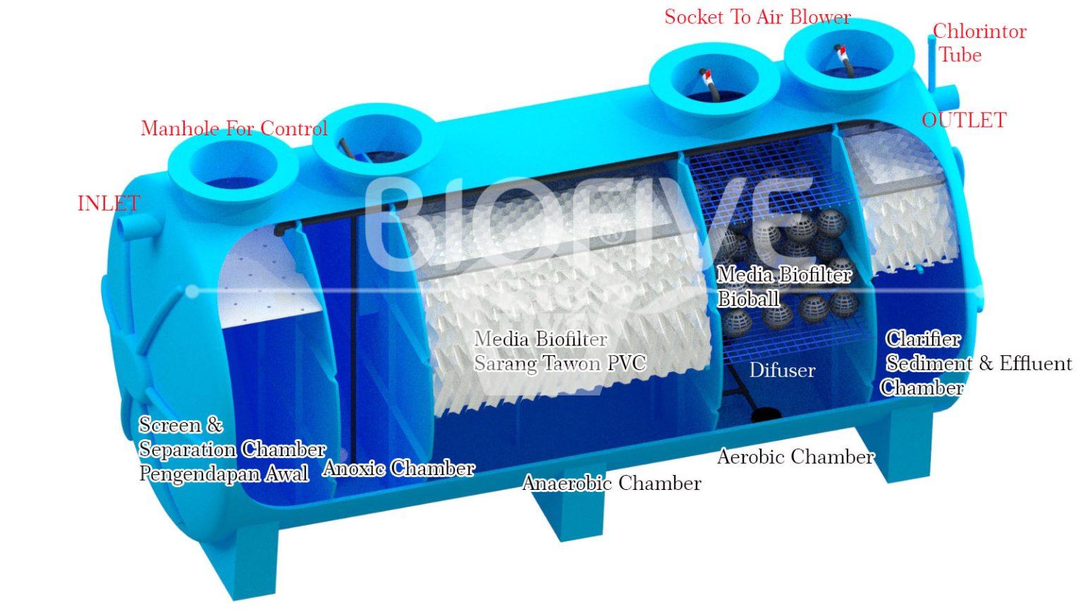 Ipal Domestik, Ipal Anaerob Aerob Sistem